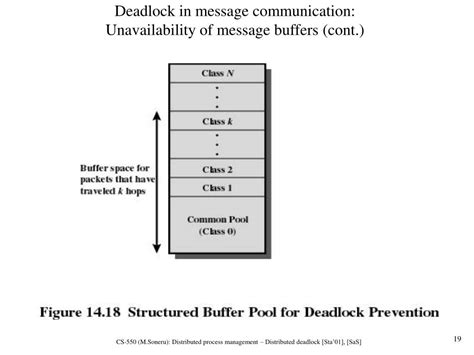 Ppt Distributed Process Management Distributed Deadlock Powerpoint