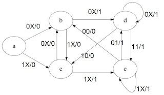 FSM Finite State Machine Questions Answers DIGIQ VLSI UNIVERSE