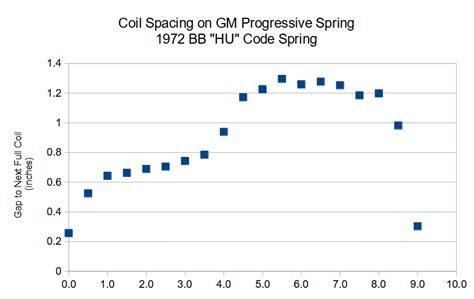 Coil Spring Calculations Constant And Progreesive Corvetteforum