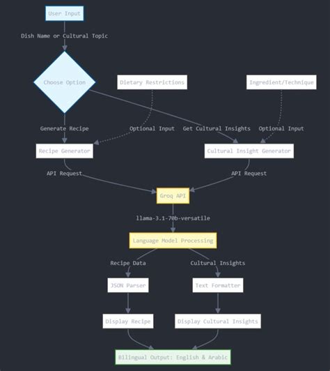 Finished A Project On Llama 31 70b For Moroccan Cuisine Abdellatif Belmady Posted On The