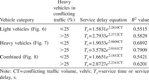 Service Delay Models For Aggregate Data Download Table
