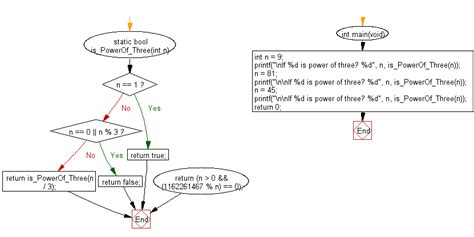 C Program Check If A Given Integer Is A Power Of Three W3resource