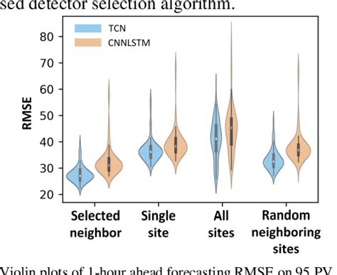 Figure 10 From A Tcn Based Spatial Temporal Pv Forecasting Framework