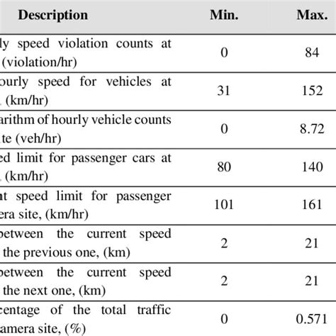 Descriptive Statistics Of Continuous Variables Download Table