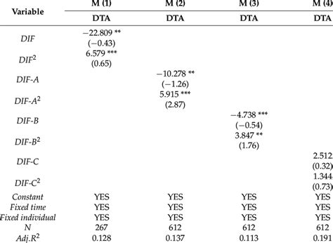 robustness tests exclusion of some variables replacement of
