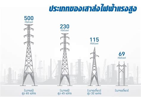 ห้องไฟฟ้า Electrical Room คำถาม 3 ระบบไฟฟ้าของการไฟฟ้าฝ่ายผลิตแห่งประเทศไทย มีระดับแรงดัน