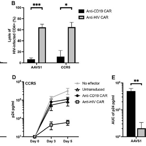 Anti Hiv Car T Cells Specifically Kill Hiv Infected Cells In Vitro A