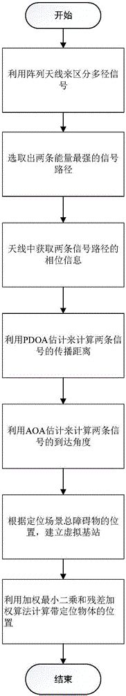Aoa Angle Of Arrival And Pdoa Phase Difference Of Arrival Based Array Antenna Indoor
