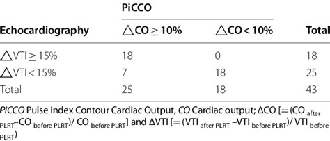 Contingency Table Evaluating The Accuracy Of Velocity Time Integral Download Scientific Diagram
