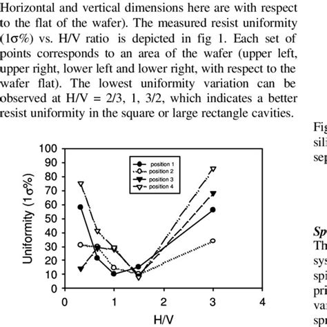 The Resist Thickness And Uniformity As A Function Of The Dispense Rate