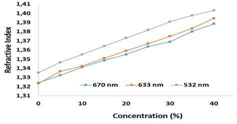 Refractive Index Vs Sugar Concentration The Value Of The