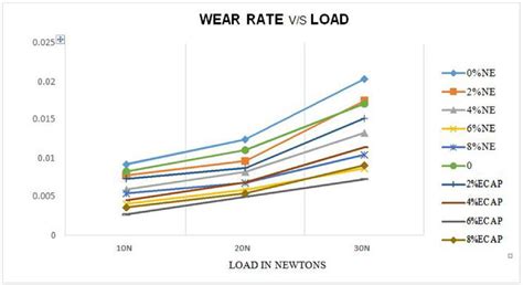 Comparative Line Graph Of Non Ecap And Ecap Download Scientific Diagram