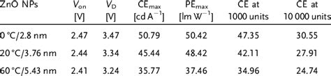 Qled Device Performance Parameters Using Zno Nps Of Various Sizes