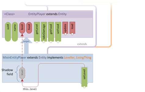 Introduction To Mixins Understanding Mixin Architecture · Spongepowered