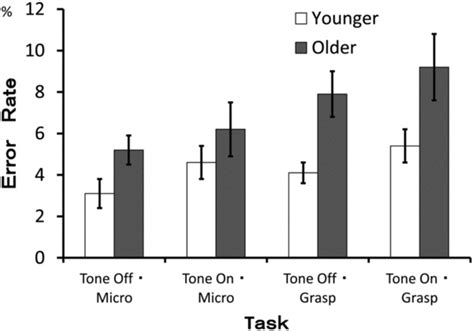 Mean Error Rates In Experiment 2 Incompatible Condition Error Bar Download Scientific