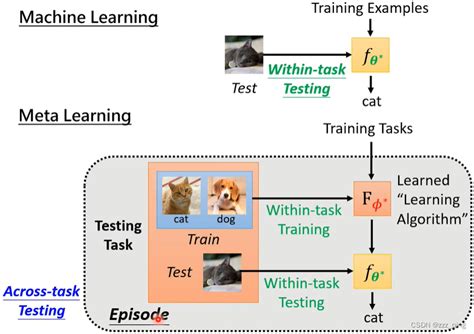 Lecture 15：元学习meta Learningmeta Learning Framework Csdn博客