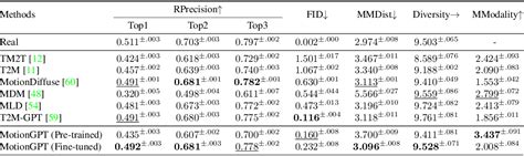 Table 3 From Motiongpt Human Motion As A Foreign Language Semantic Scholar