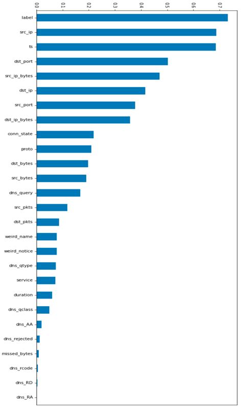 Fscb Ids Feature Selection And Minority Class Balancing For Attacks Detection In Vanets