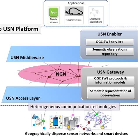 Conceptual Architecture Of A Ubiquitous Sensor Network Platform To