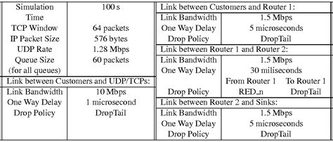 Table 1 From Performance Analysis Of Assured Forwarding Semantic Scholar