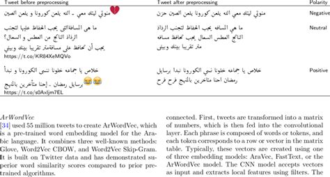 Examples For Tweets Before And After Preprocessing Download Scientific Diagram