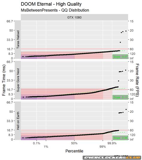Doom Eternal Performance Analysis Gtx 1080 Overclockers Club