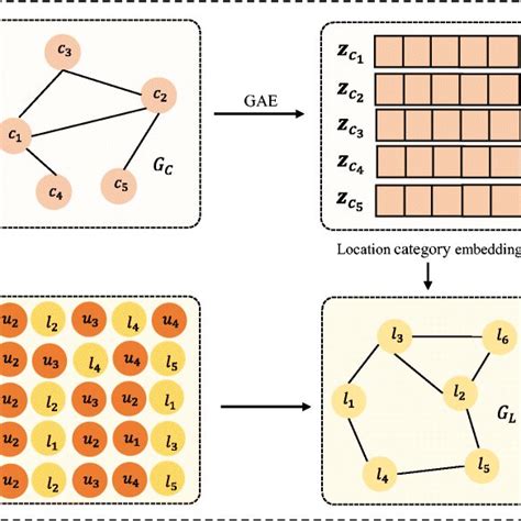 The Process Of Global Location Feature Representation Download Scientific Diagram