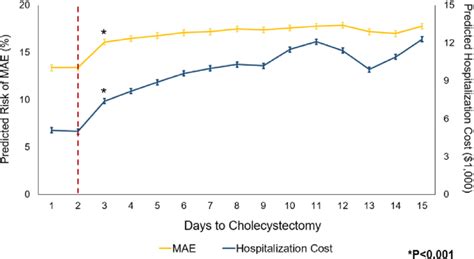 Differential Effect Of Operative Timing On Major Adverse Events Mae Download Scientific