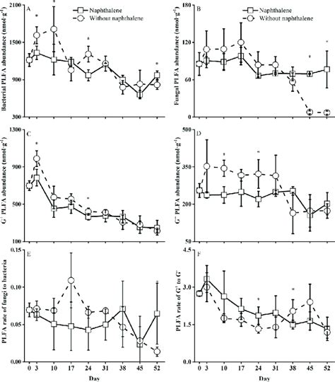 Soil Microbial Phospholipid Fatty Acid Plfa Abundances In Subalpine