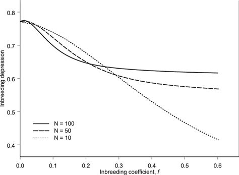 Relationship Between Inbreeding Depression And Inbreeding Coefficient