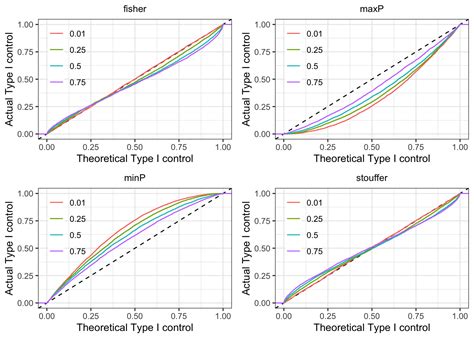 Combining P Values From Multiple Tests On The Same Data I