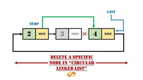 Deletion From A Circular Linked List A Comprehensive Guide