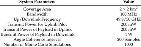 simulation parameters for fdd based cell free framework download scientific diagram