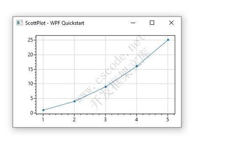Net 开源免费图表组件库 Scottplot（winformwpf 通用） Cs开发框架cs框架网