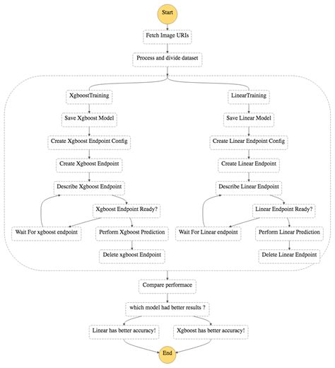Field Notes Comparing Algorithm Performance Using Mlops And The Aws Cloud Development Kit Aws