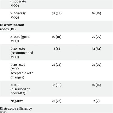 Difficulty Index Discrimination Index And Distracter Effectiveness