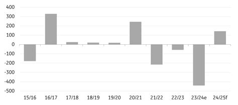 Cocoa Prices Tumble On Supply Forecasts Articles ING Think