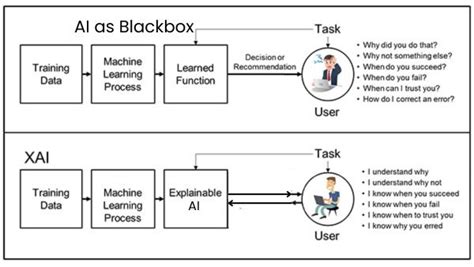 Sreenivasa Reddy Pitchala On Linkedin Ai Gps Xai Machinelearning Explainableai