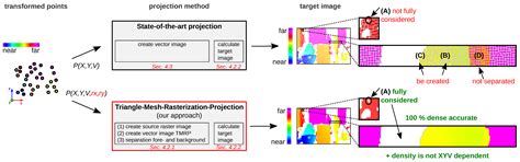 Sensors Free Full Text Triangle Mesh Rasterization Projection Tmrp An Algorithm To