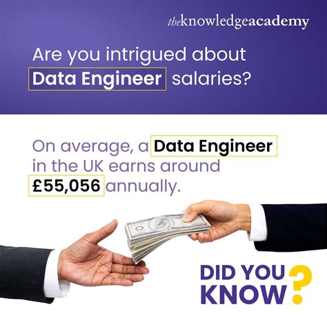 the knowledge academy on linkedin dataengineering dataengineersalary dataengineer