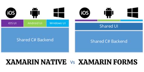 Difference Between Xamarin Native And Forms What Is Xamarin