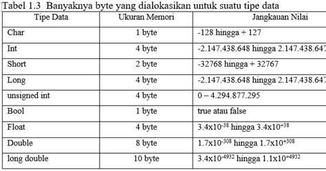 Tipe Tipe Data Dalam Bahasa Pemrograman C Juru Informatika