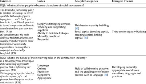 Coding And Thematic Analysis Process Examples Download Scientific