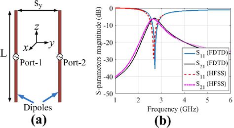 Figure 1 From Application Of Cross Correlation Greens Function Along With Fdtd For Fast