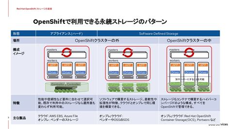 Openshiftストレージの基礎 Openshift Storage Fundamentals Speaker Deck