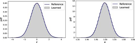 Figure 1 From Modeling Unknown Stochastic Dynamical System Via Autoencoder Semantic Scholar