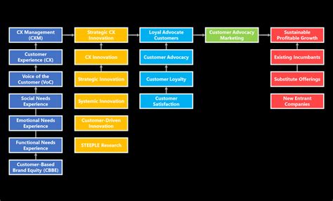 Strategic Cx Innovation Management Framework As A Core Competence Of A