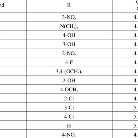 Log P And Clog P Values Of Compounds 1ñ14 Download Table