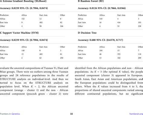The Accuracies And 95 Ci Values Of Four Artificial Intelligence Ai