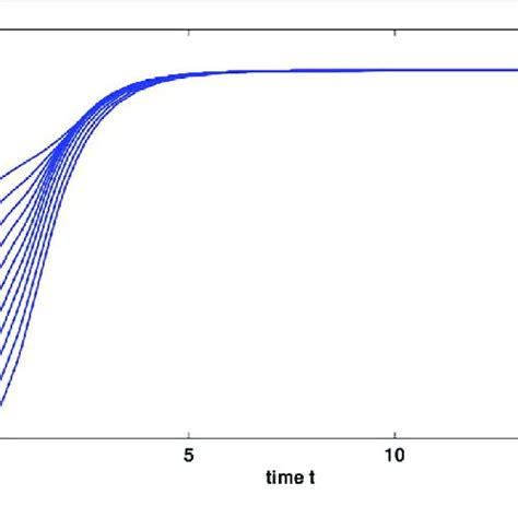 Time Response Of The State Variable X 1 T With Different Initial